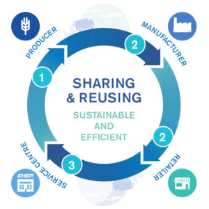 CHEP-HOW ONE OF THE PIONEERS OF THE CIRCULAR ECONOMY TRANSFORMS THE WAY ...