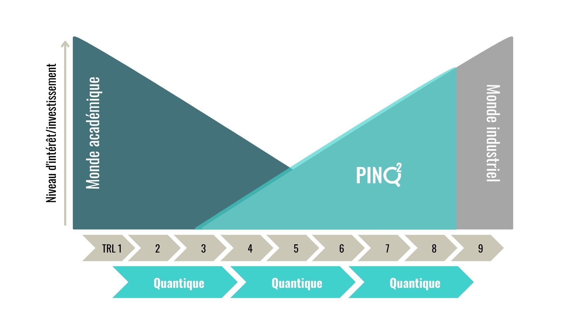 PINQ² – Innovations of the World