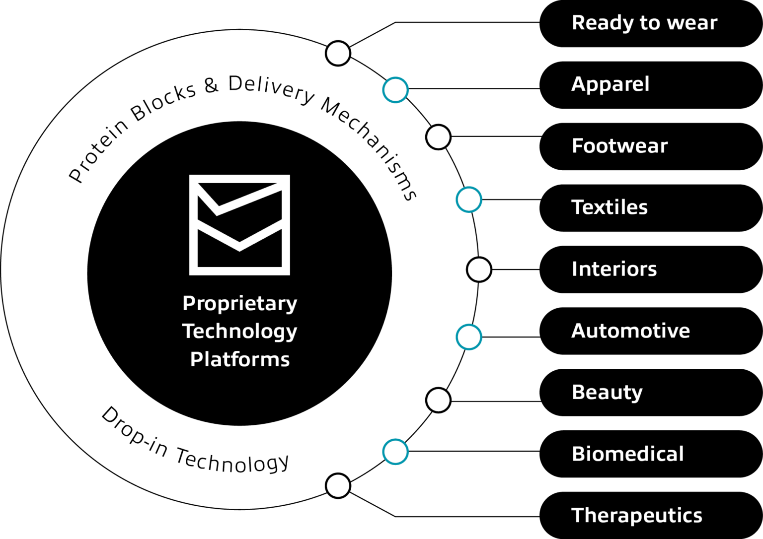 MODERN MEADOW – A PROTEIN DESIGN AND APPLICATION POWERHOUSE USING ...