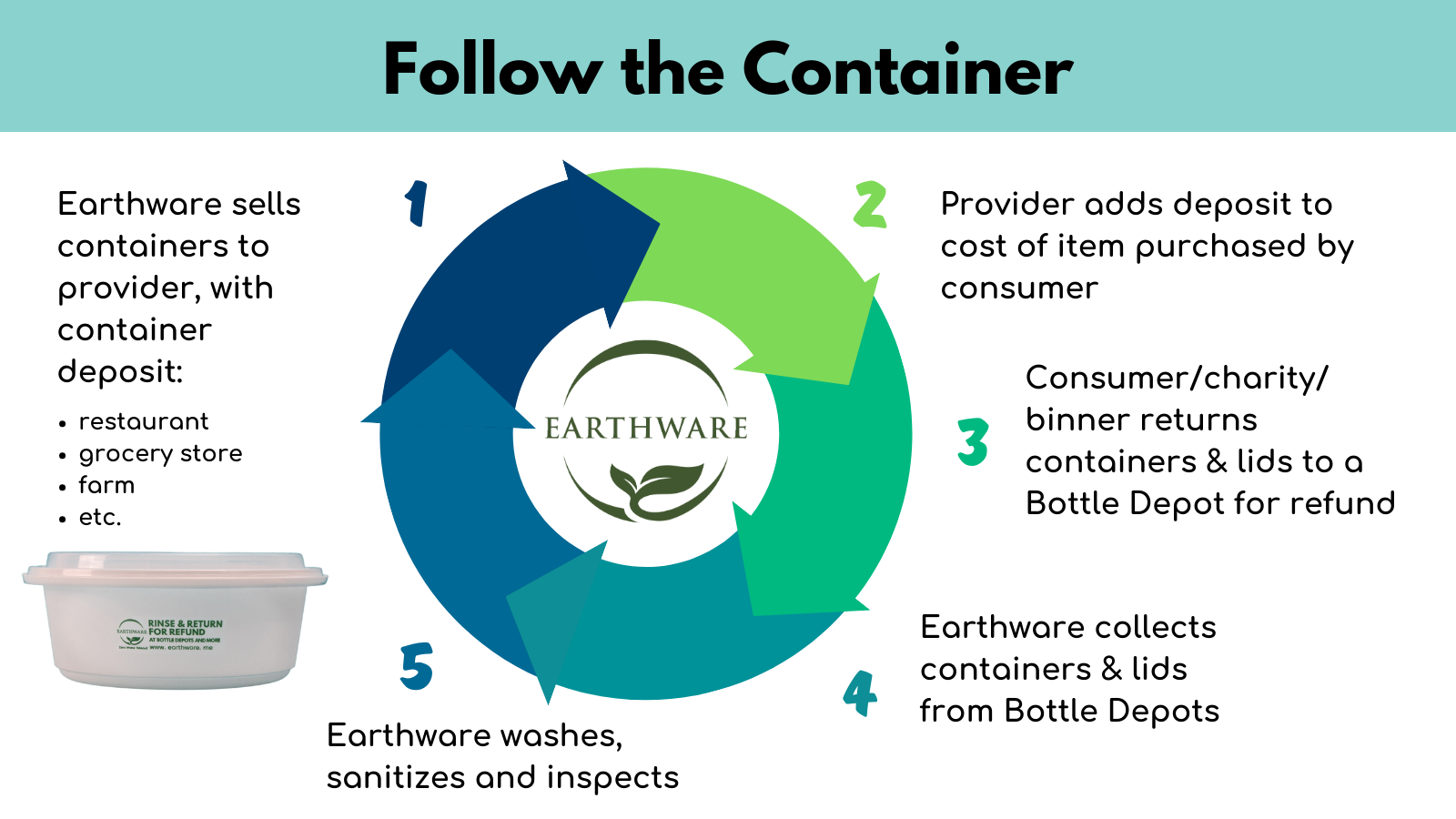 EARTHWARE – THE LANDSCAPE OF REUSABLE PACKAGING SYSTEMS IS TRANSFORMED ...