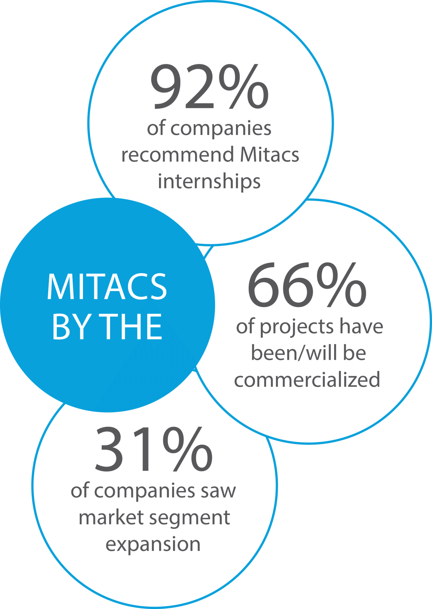Mitacs – Connecting Innovators For Breakthrough Results – Innovations ...