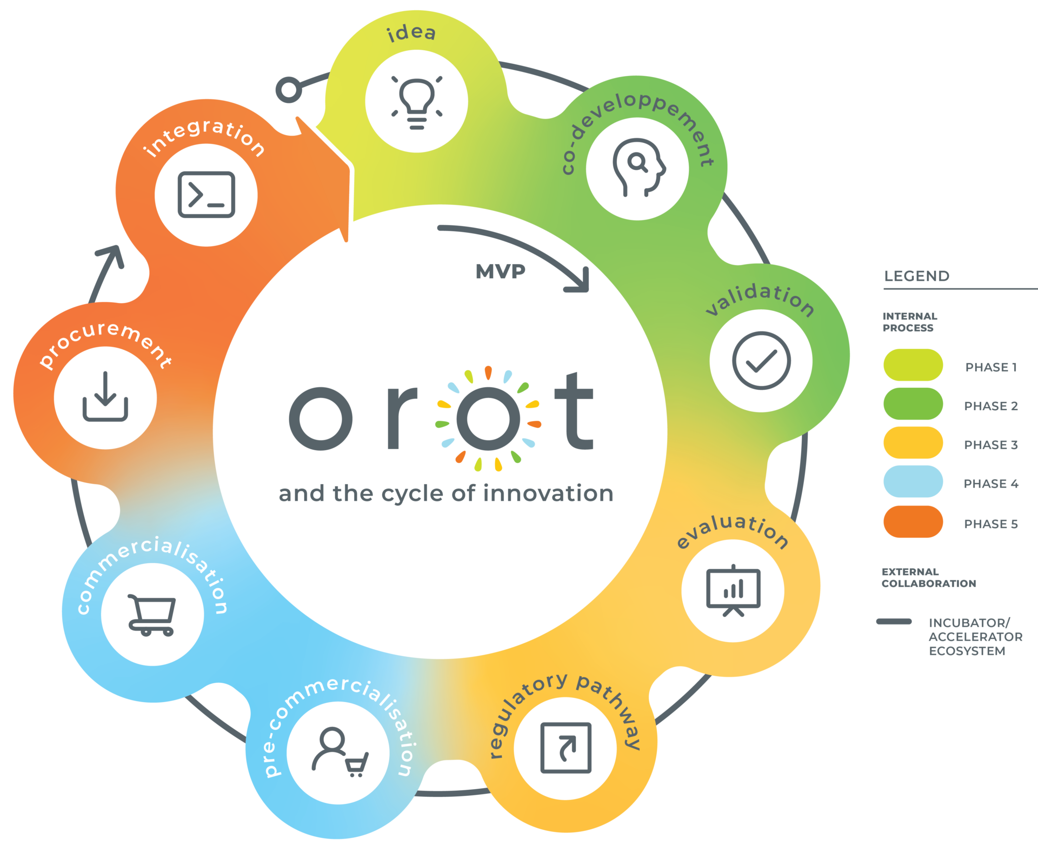 OROT - CONNECTED HEALTH INNOVATION HUB - Innovations of the World