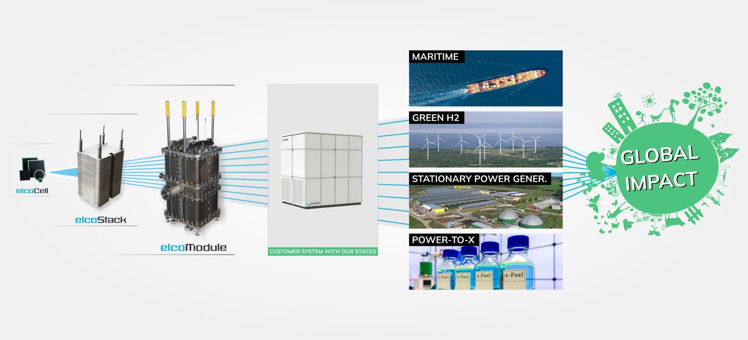 ELCOGEN – HIGHLY EFFICIENT SOLID OXIDE CELLS AND STACKS FOR FUEL CELL ...